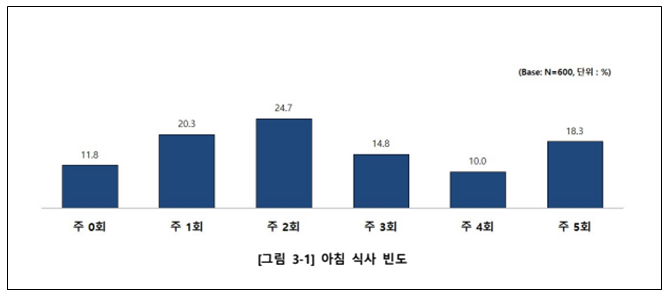 서울 초등생 10명 중 8명 아침 결식…학부모 78.5% "학교 조식 찬성" - 데일리환경